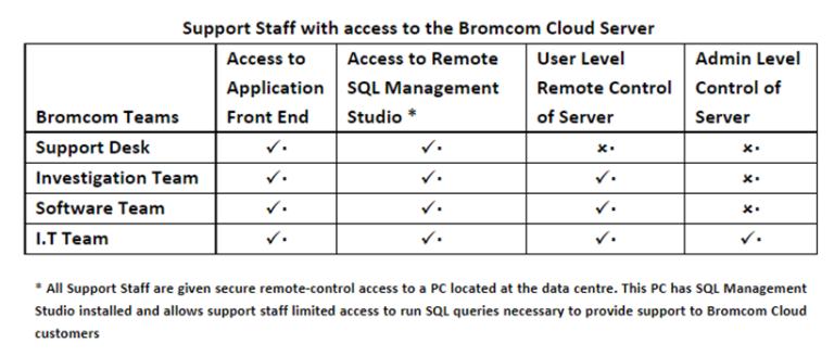 Bromcom Cloud FAQs – Bromcom – Documentation Centre