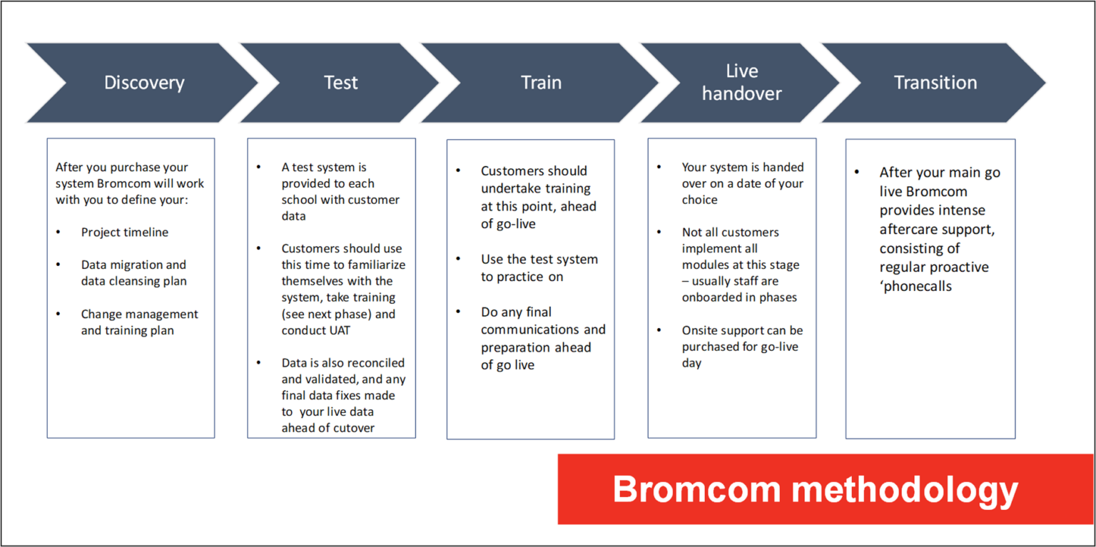 Bromcom MIS implementation: best practice guide – Bromcom ...
