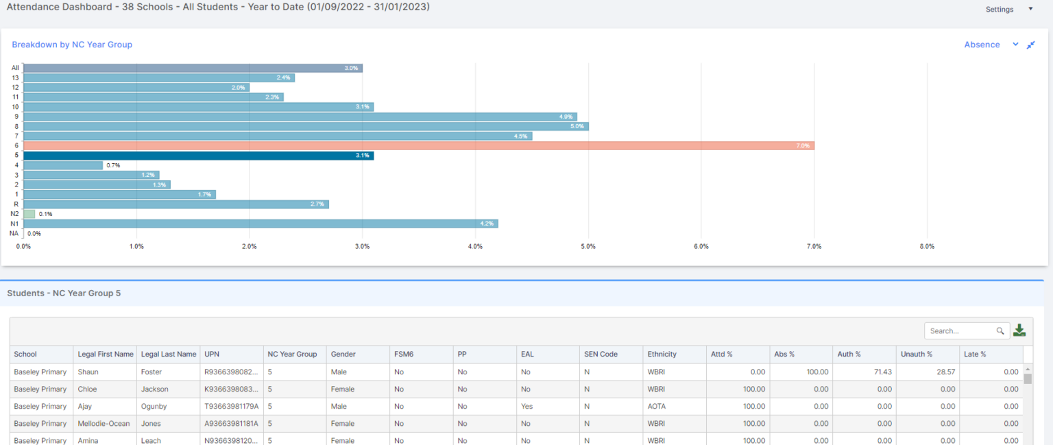 How to Use the Attendance Dashboard in Vision – Bromcom – Documentation ...
