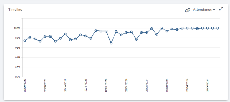 How to use the Attendance Dashboard – Bromcom – Documentation Centre