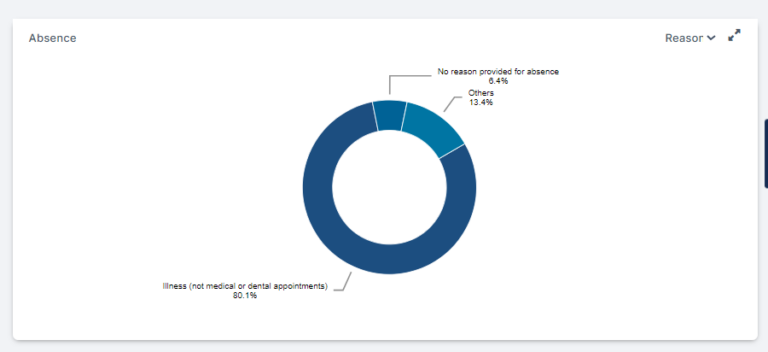 How to use the Attendance Dashboard – Bromcom – Documentation Centre