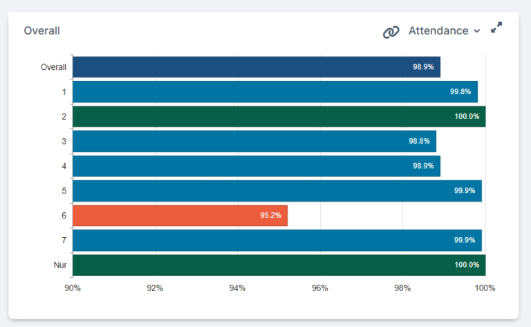 How to use the Attendance Dashboard – Bromcom – Documentation Centre