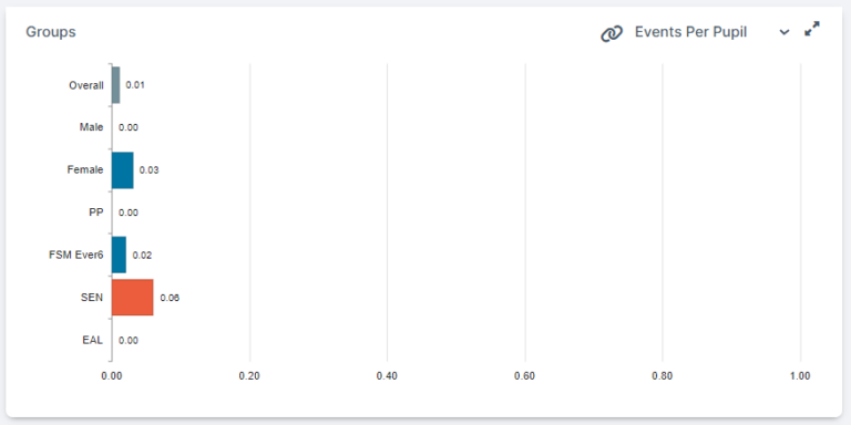 How To Use The Behaviour Dashboard – Bromcom – Documentation Centre