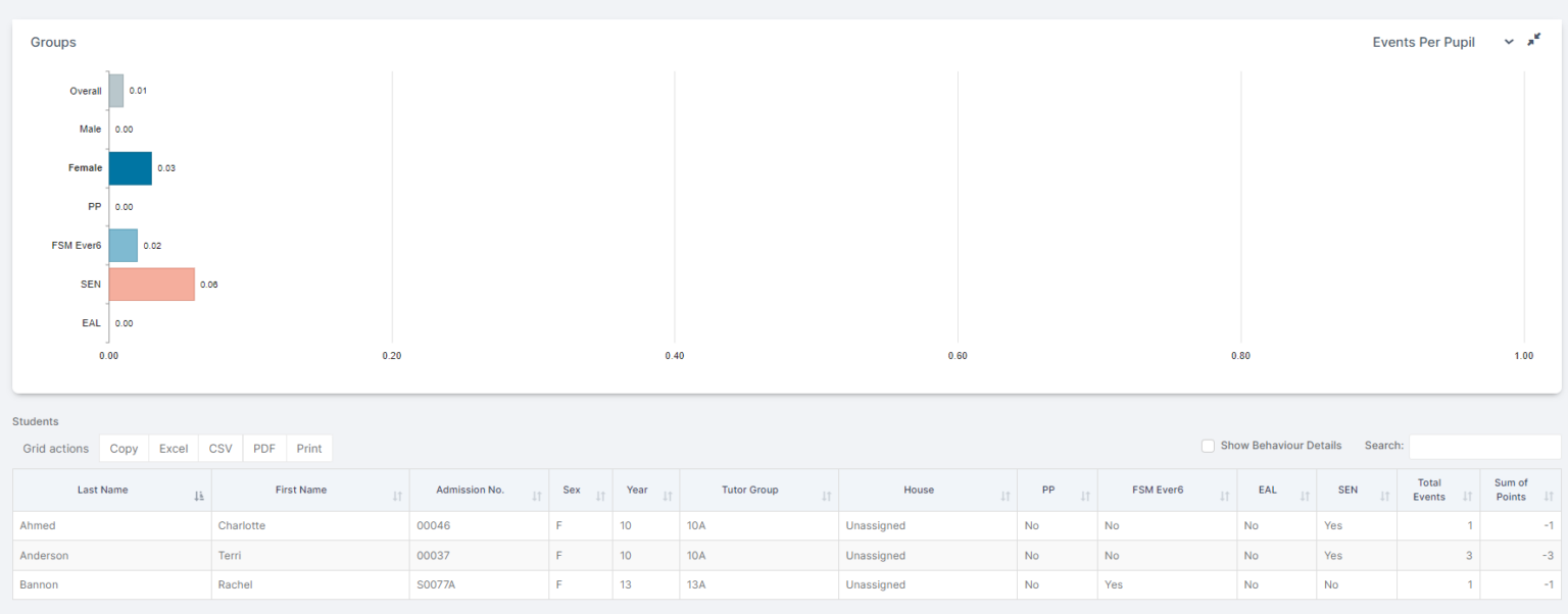 How To Use The Behaviour Dashboard – Bromcom – Documentation Centre