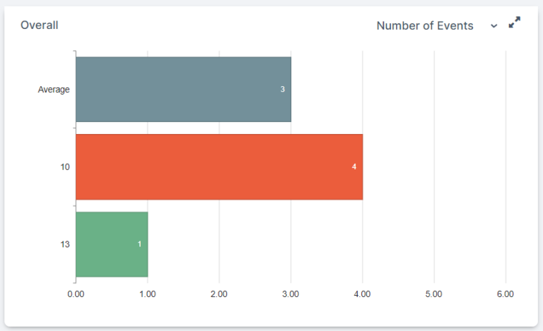How To Use The Behaviour Dashboard – Bromcom – Documentation Centre